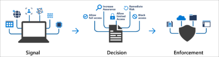 Conditional Access Regelwerke in 2025